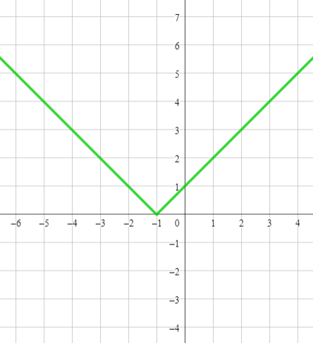 Translating the Graph of an Absolute Value Function with 1 Translation ...