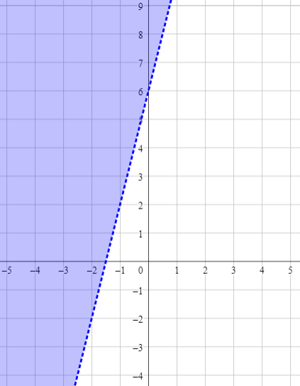 Graphing a Linear Inequality on a Plane Using Slope-intercept Form ...