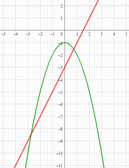Graphically Solving a System of Linear and Quadratic Equations Practice ...