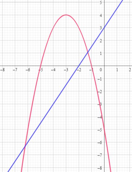 Graphically Solving a System of Linear and Quadratic Equations Practice ...