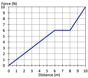 Finding Work from a Force versus Displacement Graph Practice | Physics ...