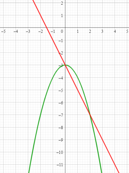 Graphically Solving a System of Linear and Quadratic Equations Practice ...