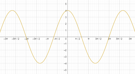 Sketching the Graph of y= a cos(bx) Practice | Trigonometry Practice ...