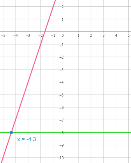 Solving a Linear Equation by Graphing Practice | Algebra Practice ...
