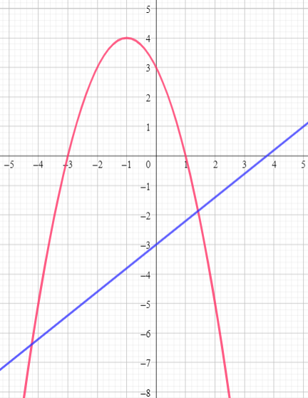 Graphically Solving a System of Linear and Quadratic Equations Practice ...