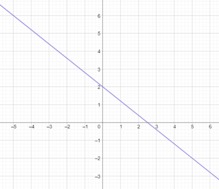 Graphing a Line Given its Equation in Standard Form Practice | Algebra ...