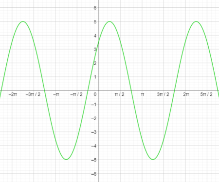 Sketching the Graph of y= a sin(x+c) Practice | Trigonometry Practice ...