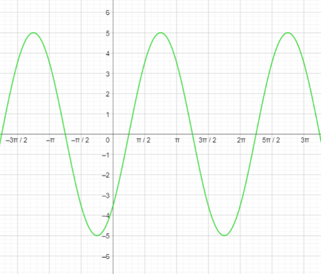 Sketching the Graph of y= a sin(x+c) Practice | Trigonometry Practice ...