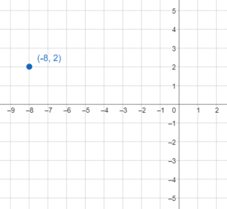 Translating a Point & Giving its Coordinates in 2 Steps Practice ...