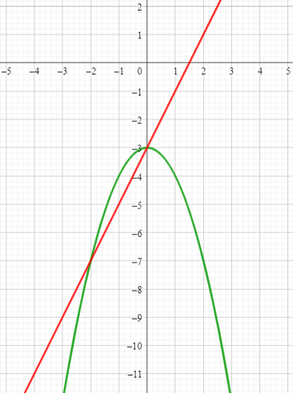 Graphically Solving a System of Linear and Quadratic Equations Practice ...