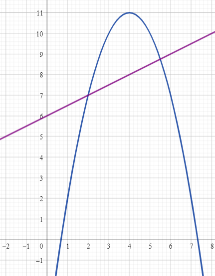 Graphically Solving a System of Linear and Quadratic Equations Practice ...