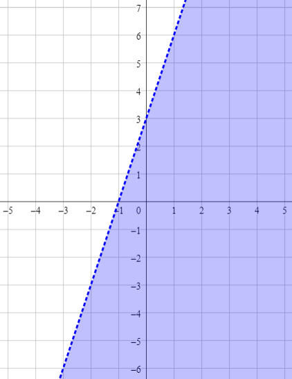 Graphing a Linear Inequality on a Plane Using Slope-intercept Form ...