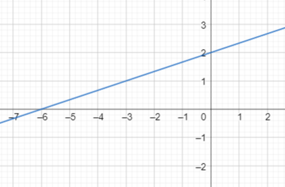 Graphing a Line Given its Equation in Slope-Intercept Form with a ...