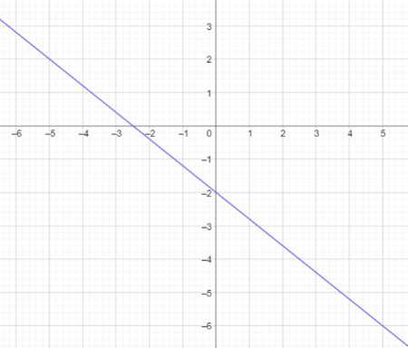 Graphing a Line Given its Equation in Standard Form Practice | Algebra ...