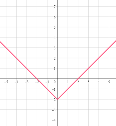 Translating the Graph of an Absolute Value Function with 1 Translation ...