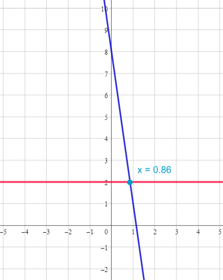 Solving a Linear Equation by Graphing Practice | Algebra Practice ...