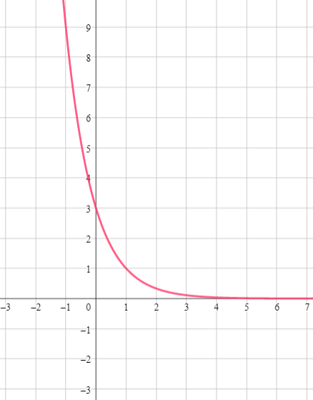 Translating the Graph of an Exponential Function Practice | Algebra ...