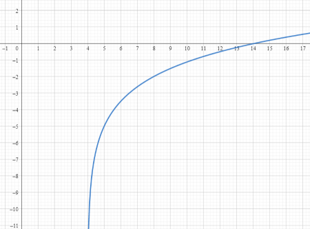 Matching a Logarithmic Function & Its Graph Practice | Algebra Practice ...