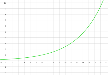 Translating the Graph of an Exponential Function Practice | Algebra ...