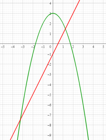 Graphically Solving a System of Linear and Quadratic Equations Practice ...