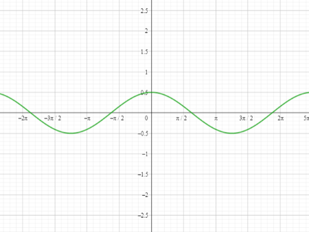 Sketching the Graph of y= a sin(bx+c) Practice | Trigonometry Practice ...