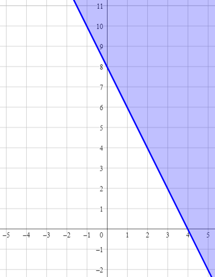 Graphing a Linear Inequality on a Plane Using Slope-intercept Form ...