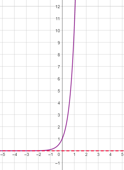 Graphing an Exponential Function and Its Asymptote in the Form F(x)=bx ...