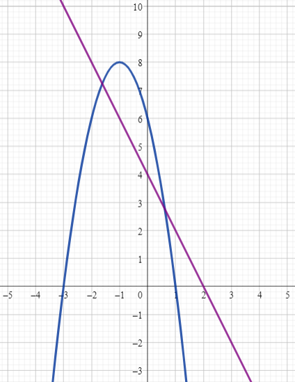 Graphically Solving a System of Linear and Quadratic Equations Practice ...