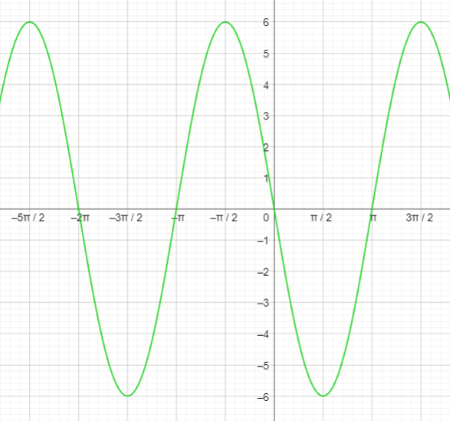 Sketching the Graph of y= a sin(x+c) Practice | Trigonometry Practice ...