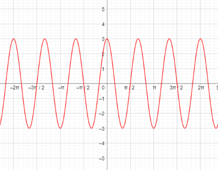 Sketching the Graph of y= a cos(bx) Practice | Trigonometry Practice ...