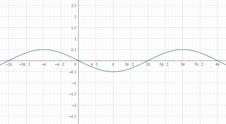 Sketching the Graph of y= a sin(bx+c) Practice | Trigonometry Practice ...