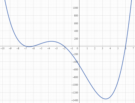 Using a Graphing Calculator to Find Zeros of a Polynomial Function ...