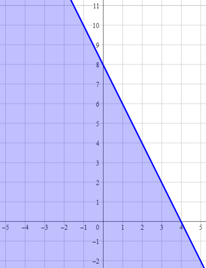 Graphing a Linear Inequality on a Plane Using Slope-intercept Form ...