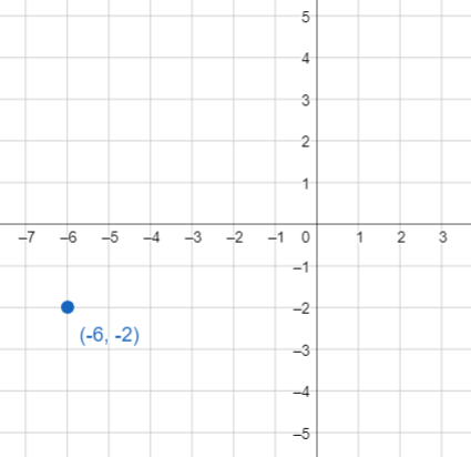 Reflecting a Point Across Both Coordinate Axes Practice | Algebra ...