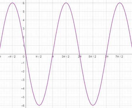 Sketching the Graph of y= a cos(x+c) Practice | Trigonometry Practice ...
