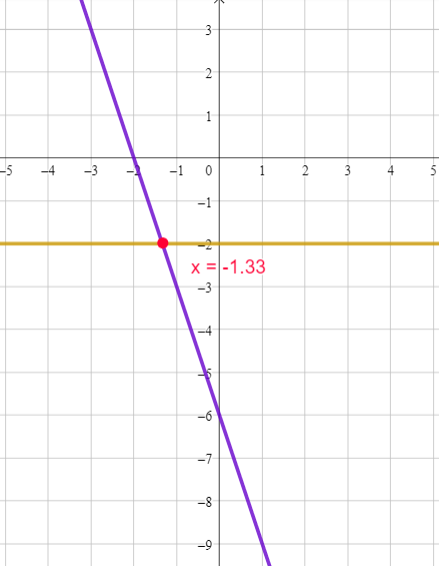 Solving a Linear Equation by Graphing Practice | Algebra Practice ...