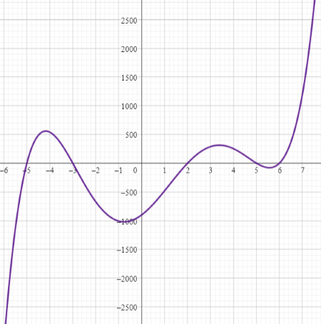 Using a Graphing Calculator to Find Zeros of a Polynomial Function ...