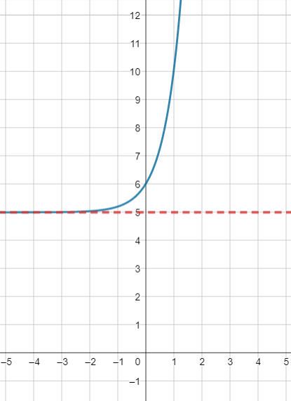 Graphing an Exponential Function and Its Asymptote in the Form F(x)=bx ...