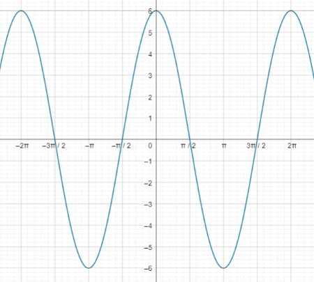 Sketching the Graph of y= a sin(x+c) Practice | Trigonometry Practice ...