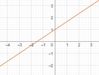 Graphing a Line Given its Equation in Slope-Intercept Form with a ...