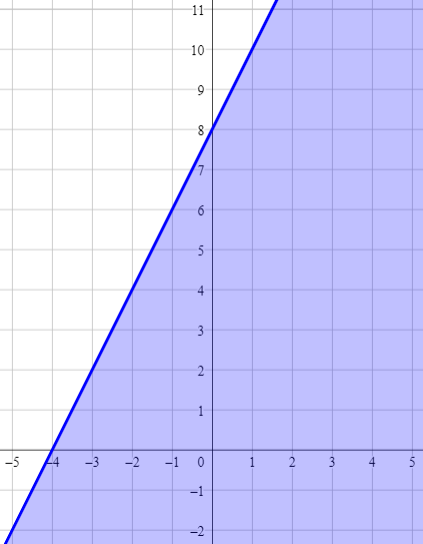 Graphing a Linear Inequality on a Plane Using Slope-intercept Form ...