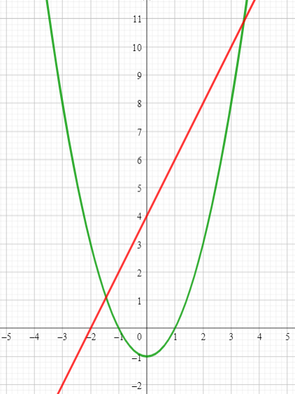 Graphically Solving a System of Linear and Quadratic Equations Practice ...