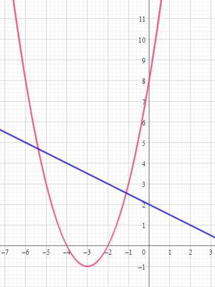Graphically Solving a System of Linear and Quadratic Equations Practice ...
