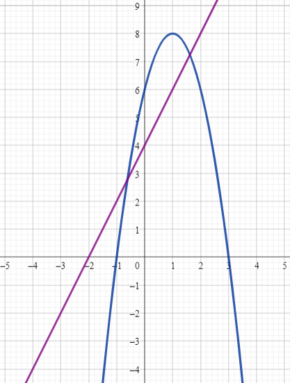Graphically Solving a System of Linear and Quadratic Equations Practice ...