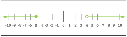 Graphing a Compound Inequality on the Number Line Practice | Algebra ...