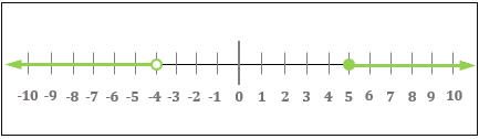Graphing a Compound Inequality on the Number Line Practice | Algebra ...