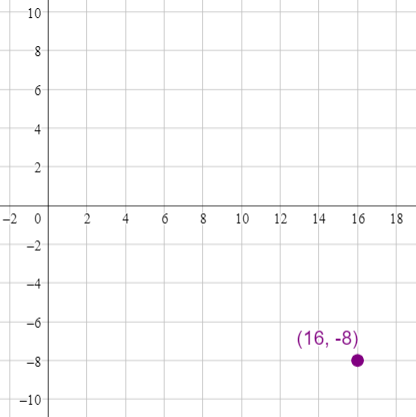 Finding the Coordinates of a Point Reflected Across an Axis ...