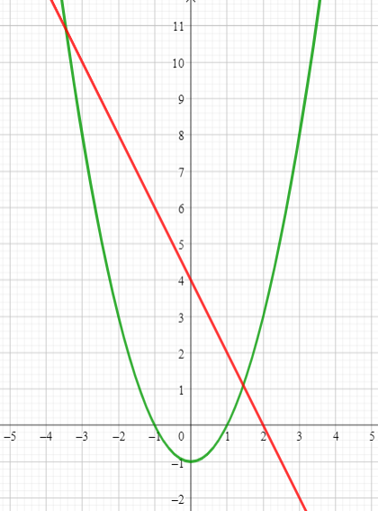 Graphically Solving a System of Linear and Quadratic Equations Practice ...