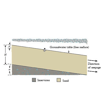 Ground Level Permeable And Impermeable Layers