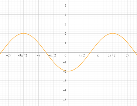 Sketching the Graph of y= a cos(bx+c) Practice | Trigonometry Practice ...